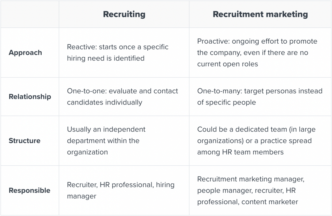 Recruitment Marketing: How to Attract Talents to Your Organization